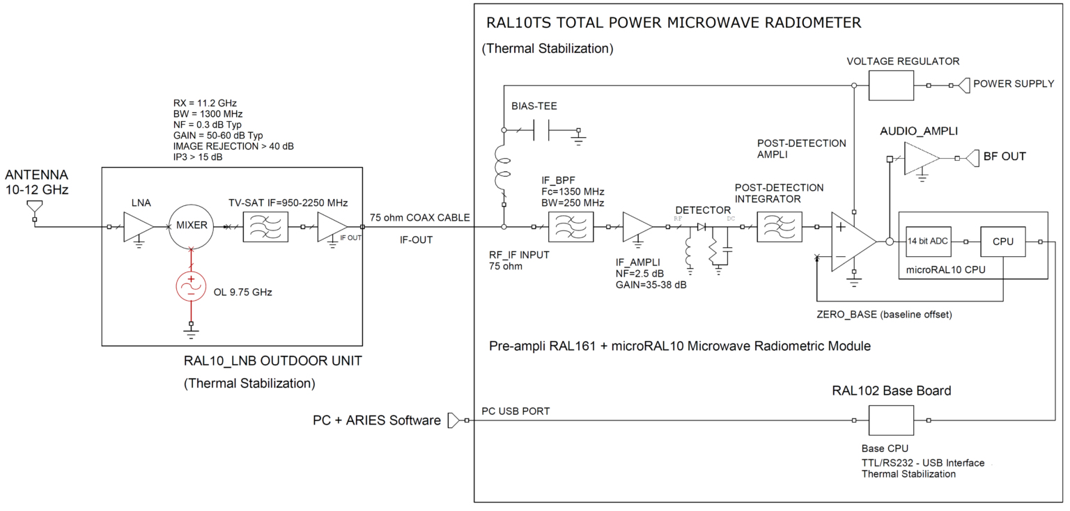 RAL10TS Amateur microwave receiver - RadioAstroLab