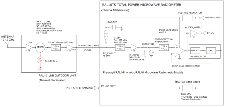 RAL10TS Amateur microwave receiver - RadioAstroLab